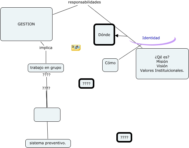 Mapa gestion-grupo dos - ¿Qué nos aporta la gestión educom a nuestras prácticas?